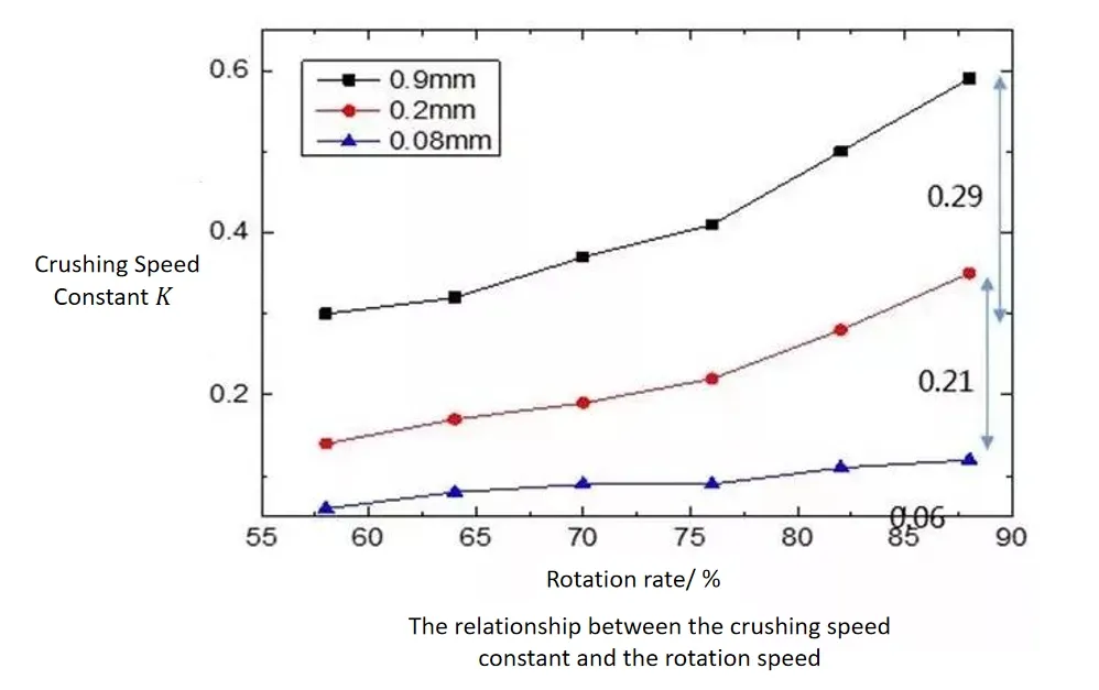 Research on the Influence of Speed and Filling Rate on Ball Mill ...